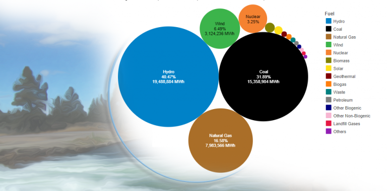 New interactive tool shows the mix of electricity resources that power ...